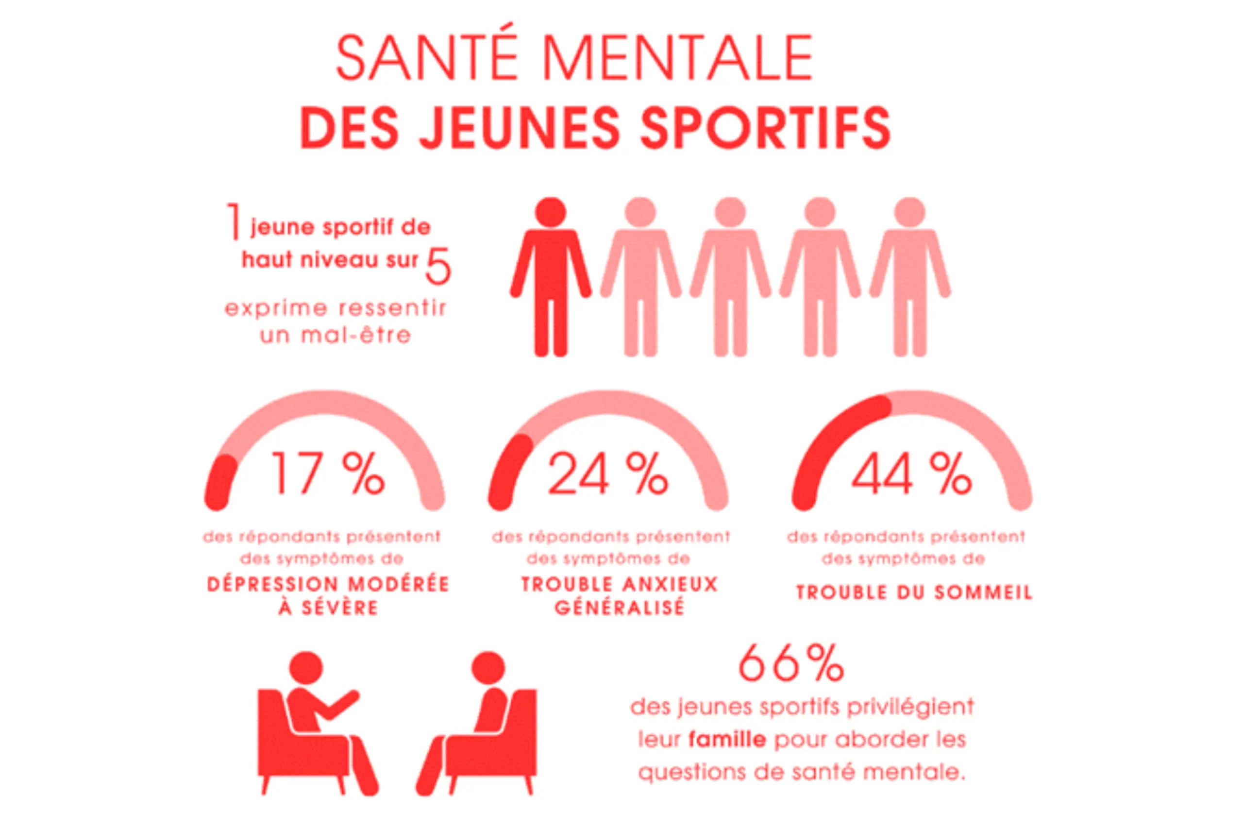 Santé mentale des sportifs de haut niveau : un jeune athlète sur 5 exprime un mal-être ...